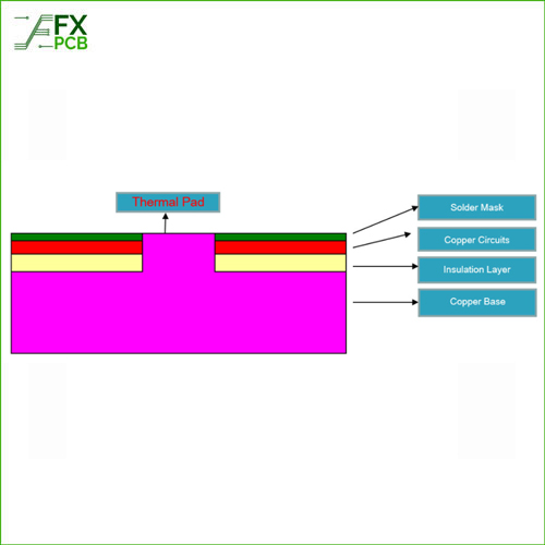 Copper Core PCB | FX PCB