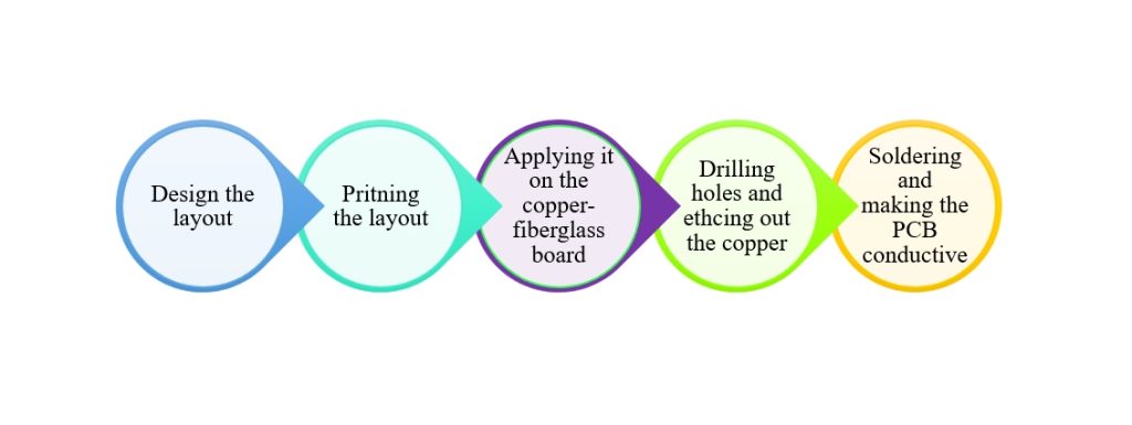 An Introduction to Double Layer PCB Manufacturing | FX PCB