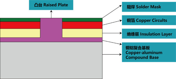 Metal Based Ims PCB (Printed Circuit Board) Manufacturer | FX PCB