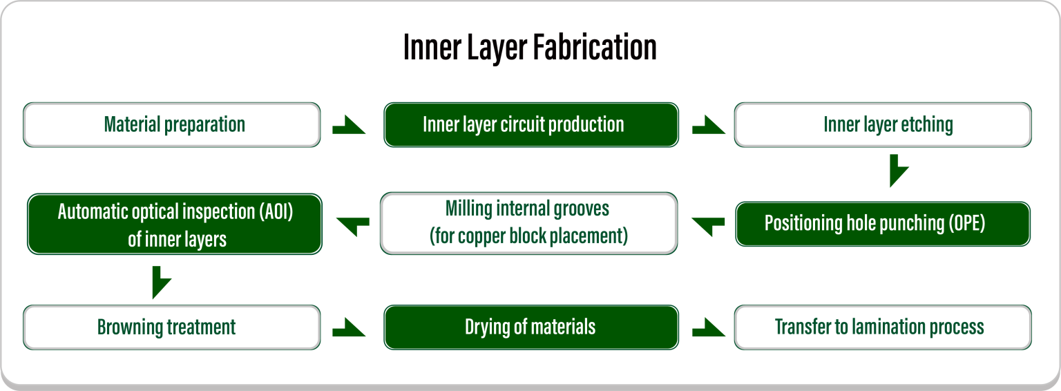 Embedded Copper Coin PCB Boards Manufacturer - FX PCB
