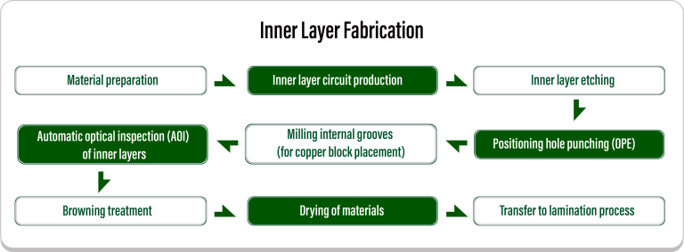 Embedded Copper Coin PCB Boards Manufacturer - FX PCB