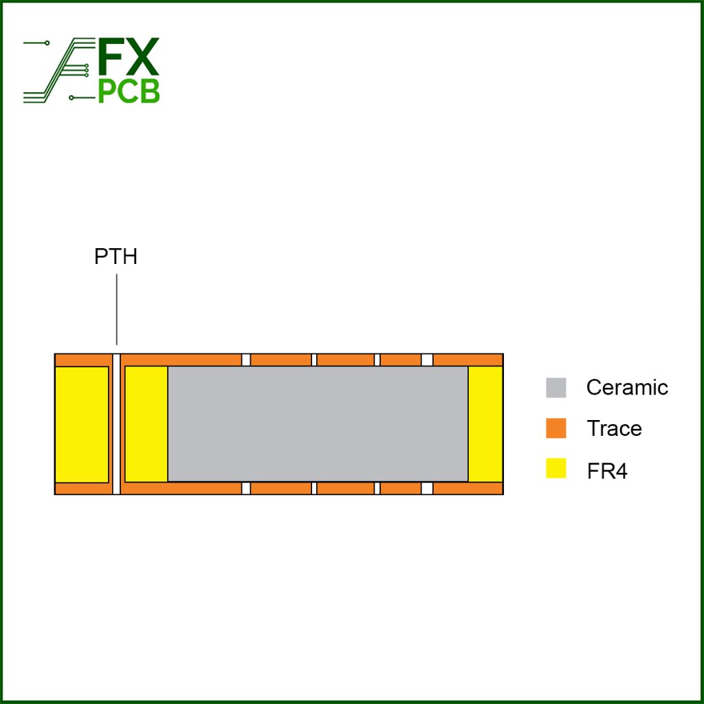 Embedded Ceramic in Fr4 PCB Manufacturers | FX PCB